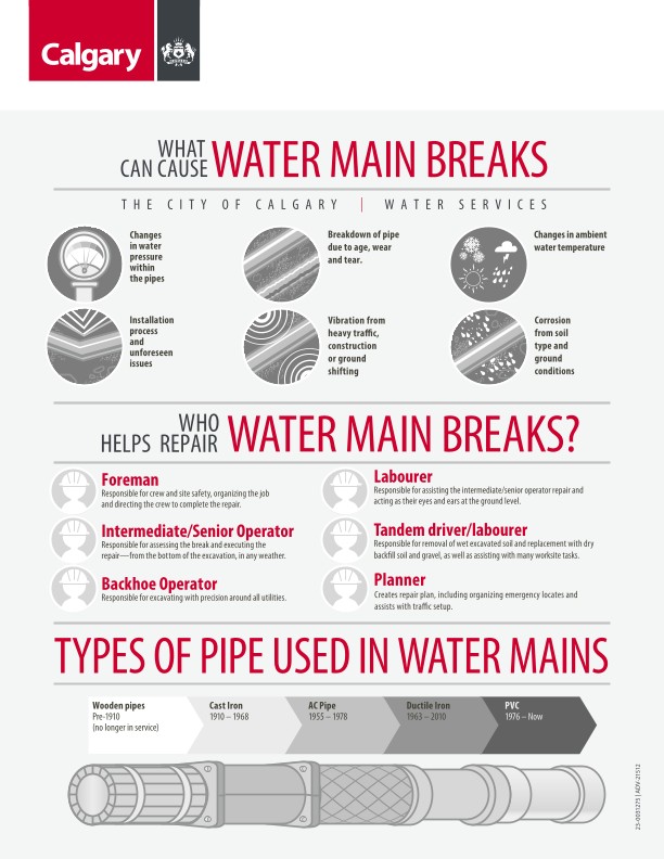 Water outages and main breaks